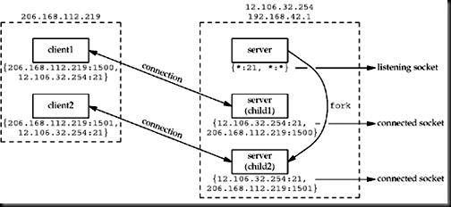 Tranquility: TCP Port Numbers and Concurrent Servers